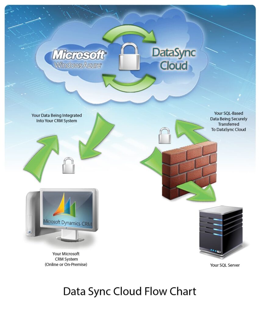 Datasync Cloud Crm And Erp Integration Has Never Been Easier Nj Pa De Md Beringer